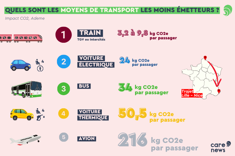 Infographie : quel moyen de transport faut-il choisir pour cet été ? | Carenews INFO
